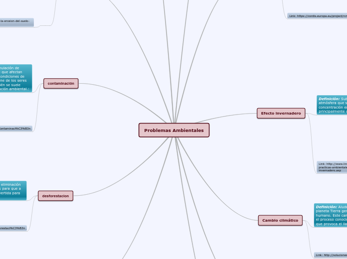 Problemas medio ambientales - Mind Map